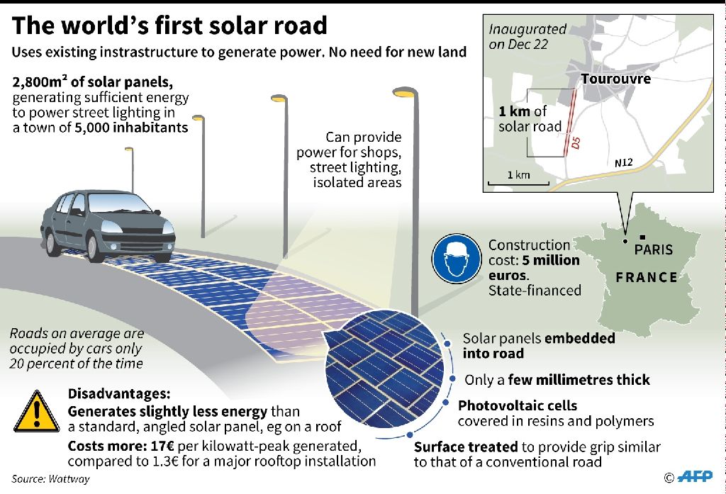 Cempaka Land, Water and Air: Road paved with solar panels powers French ...