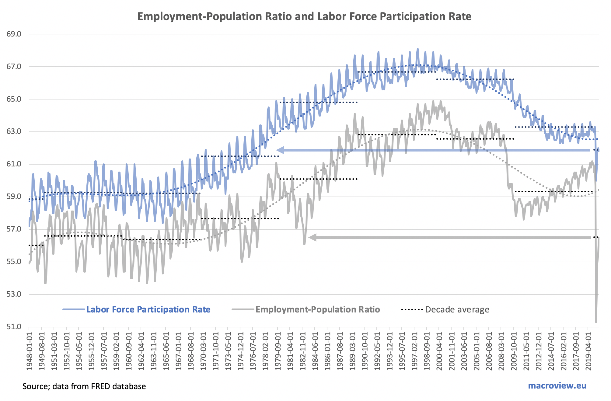 True Economics: 27/9/20: U.S. Labor Force Participation and Employment ...