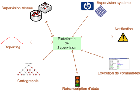 La supervision | Club Tutoriel Informatique