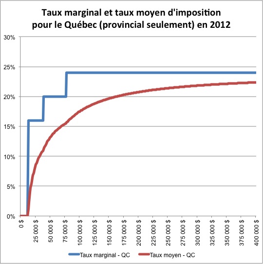 Economica Miscellanea: Taux d'imposition marginal et moyen