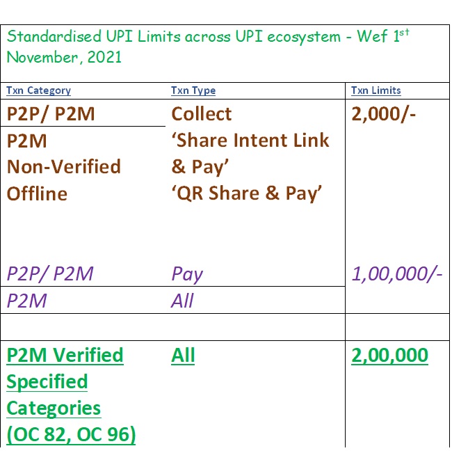 Safe ePayments: UPI – Standardisation of Transaction Limits