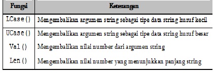 Mengenal Fungsi-Fungsi Bawaan VB | Imron