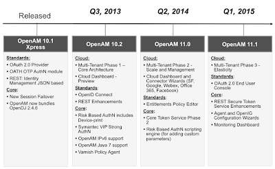 azlabs: Latest OpenAM Roadmap