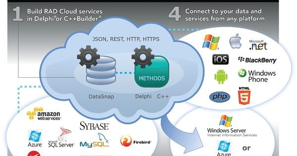 Amazon Web Services Cloud Computing In Delphi