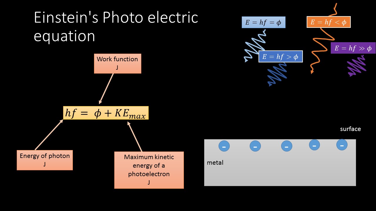 Mr Lloyd's Interactive Board: Einstein's Photoelectric Equation
