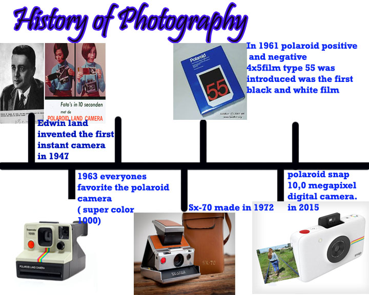 Fabs portfolio: History of Photography Timeline