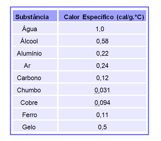 Blog da Engenharia de Alimentos: Capacidade Calorífica e Calor específico
