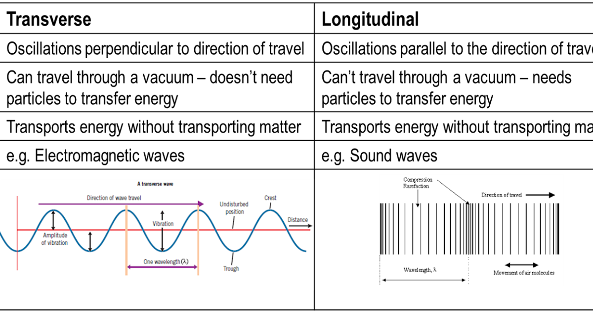 Beccy's Physics Revision 2018: Section 3 b) Summary