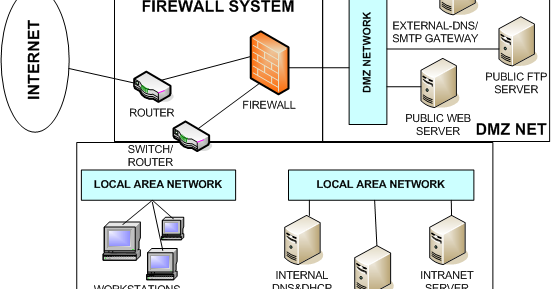 Firewall Standard Zones and Configurations - Route XP