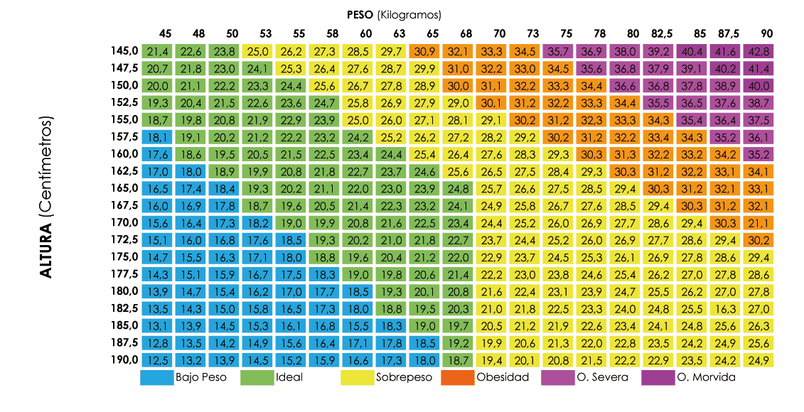 Índice de Masa Corporal (IMC) ¿Qué es? y ¿Cómo se calcula?