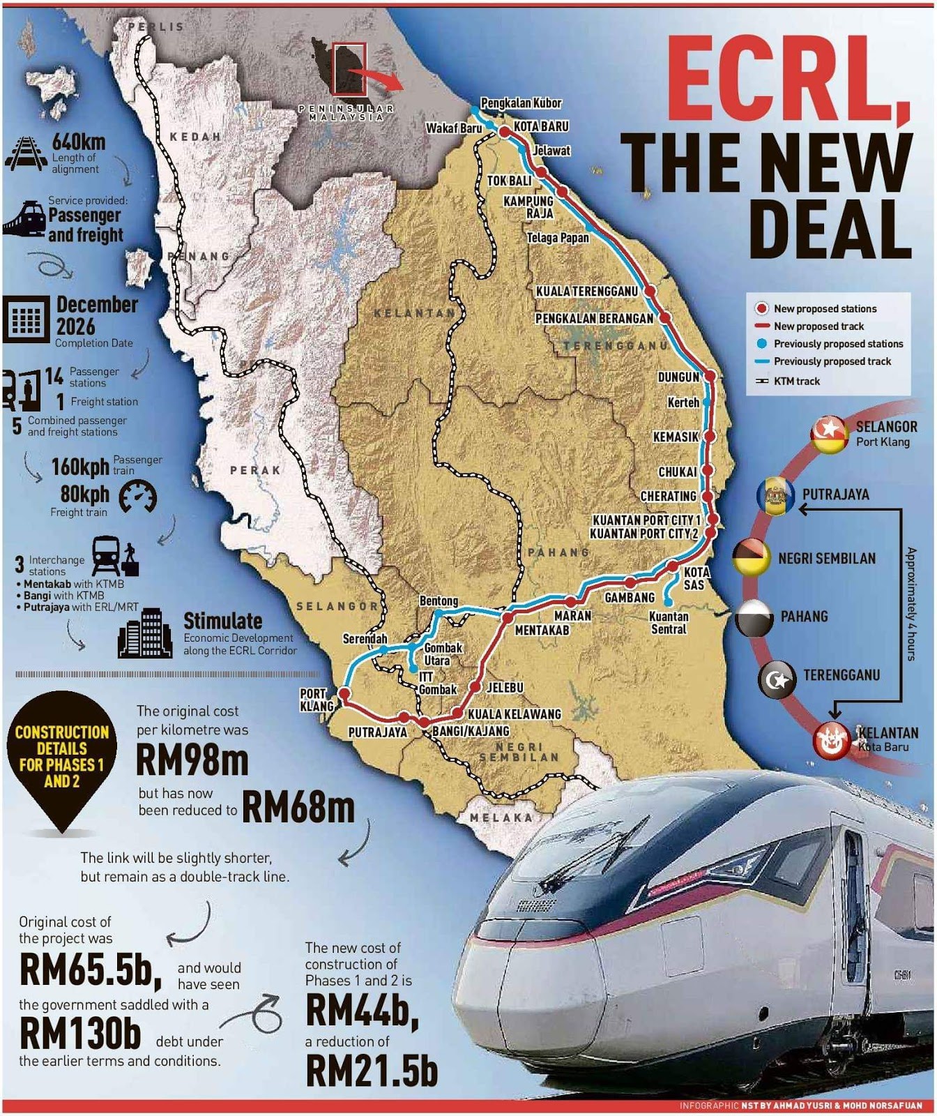 Malaysia: The new route for East Coast Rail Link (ECRL)