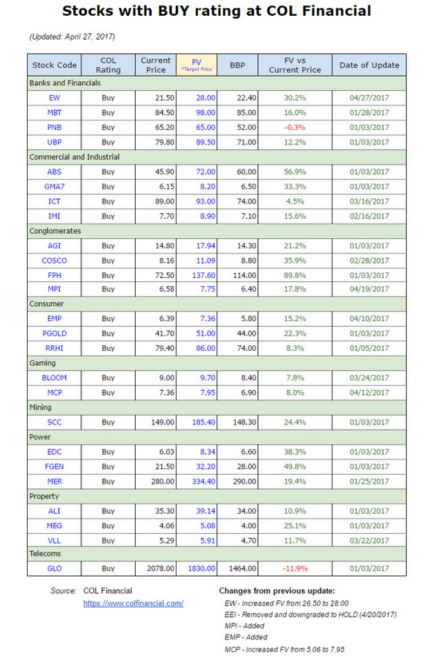 COL Financials: Stocks with Buy rating - Ozzysero