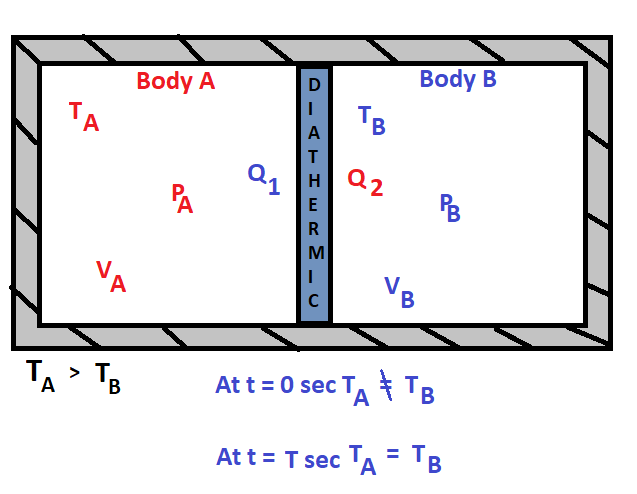 Thermal Equilibrium ~ Physics Padhai