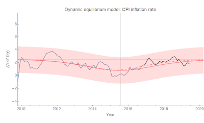 Information Transfer Economics: CPI and DIEM inflation forecasts