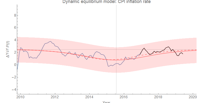Information Transfer Economics: CPI and DIEM inflation forecasts