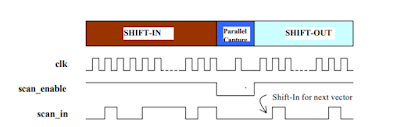 VLSI Concepts: Scan chain operation