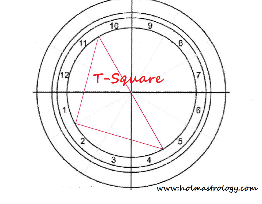 Holm Astrology: THE T-SQUARE