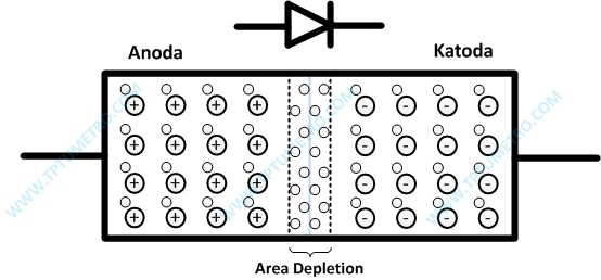 PRINSIP KERJA DIODA HUKUM COLOUMB - TPTUMETRO