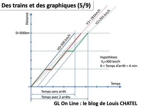 Trains et graphiques : graphique spatial / temporel