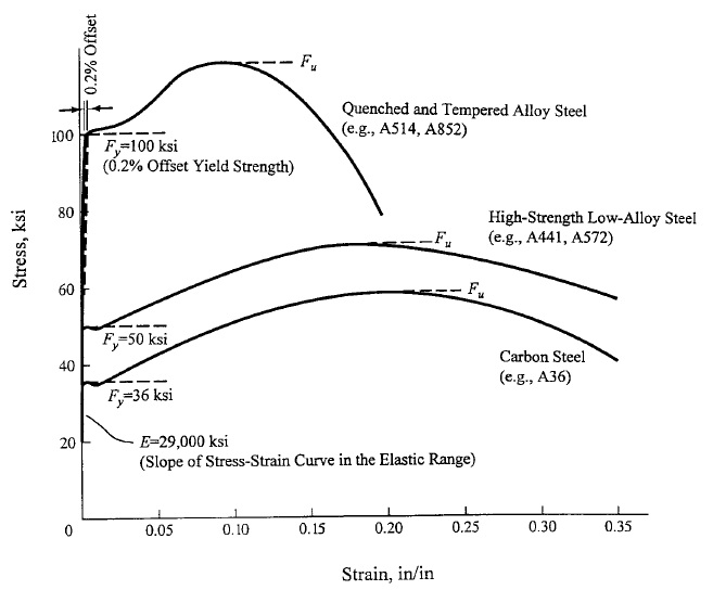 STRESS - STRAIN BEHAVIOUR OF STRUCTURAL STEEL | MOSTECH INFORMATION SHEET
