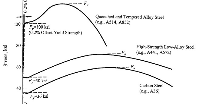 STRESS - STRAIN BEHAVIOUR OF STRUCTURAL STEEL | MOSTECH INFORMATION SHEET