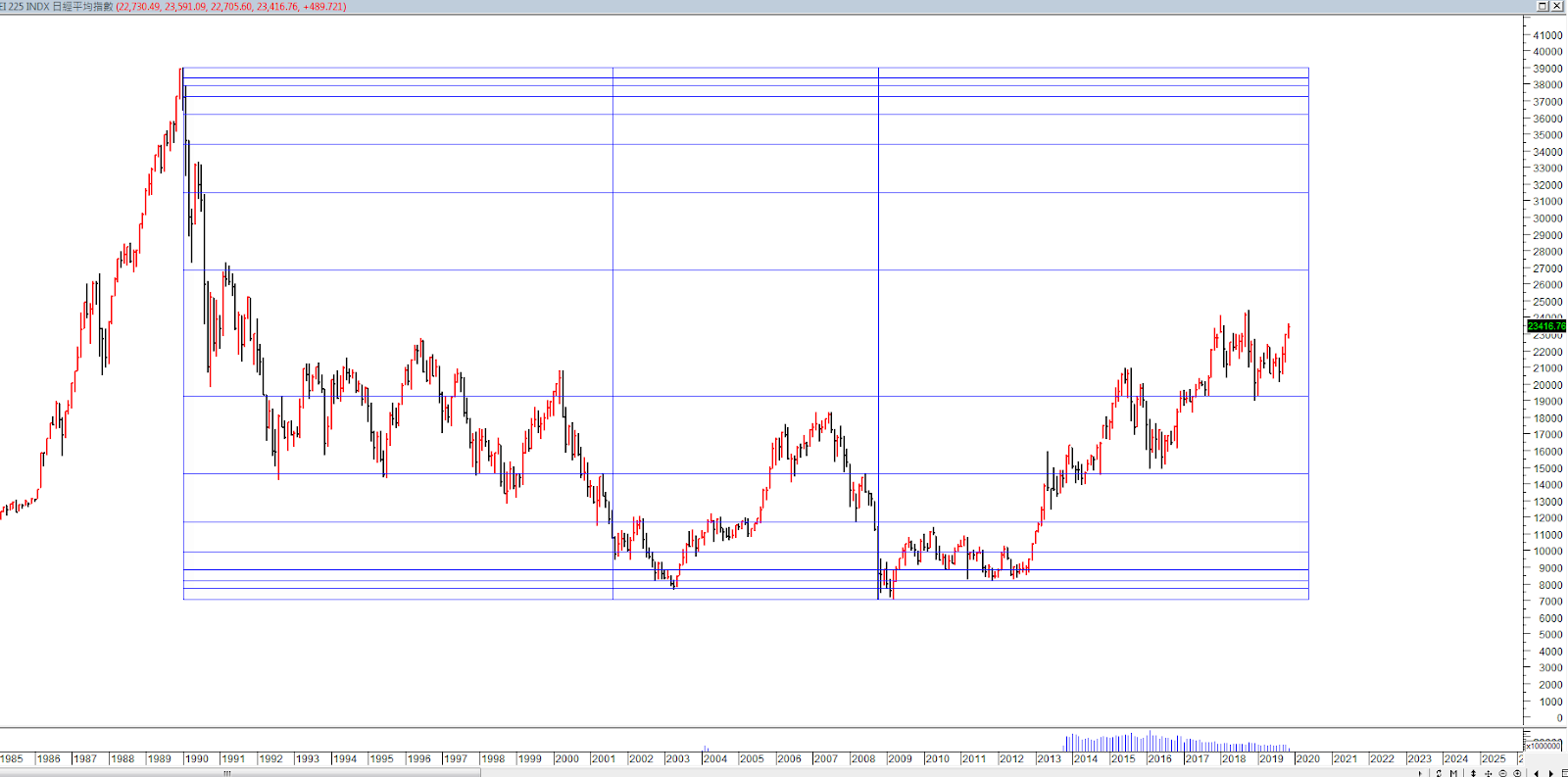 Yam Group Gann Research 1024: Nikkei Important Timing