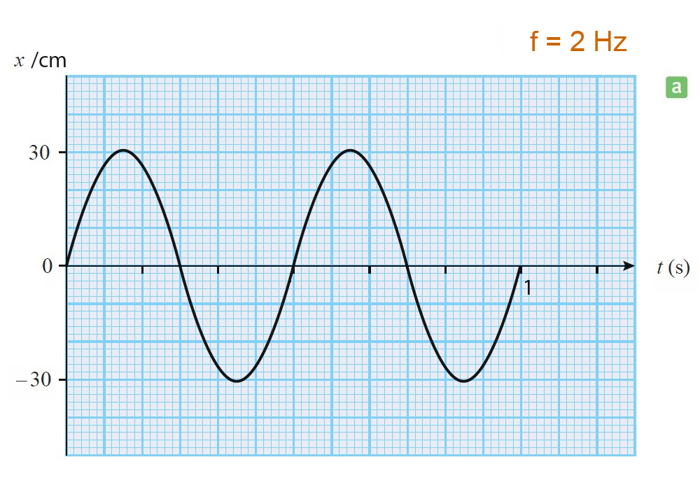Ana Ferreira Explica 8º ano: CFQ - Período e Frequência de uma Onda