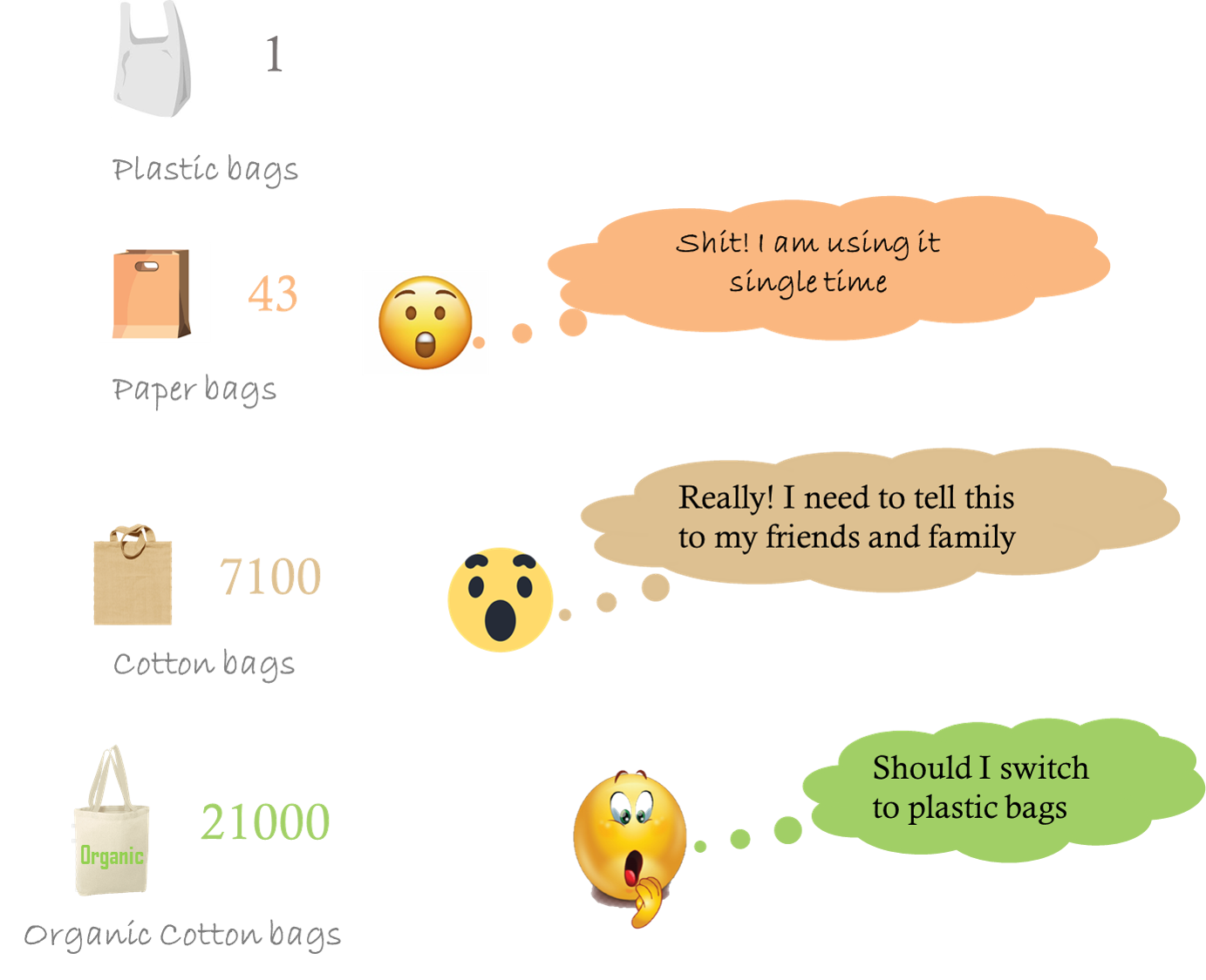 Sustainability of eco-friendly bags