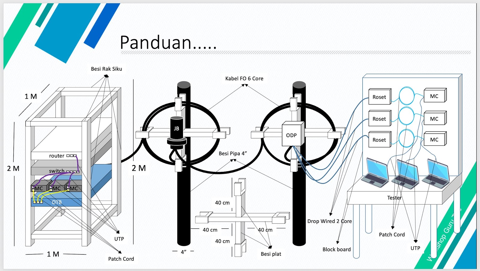 Membangun Jaringan Fiber Optik