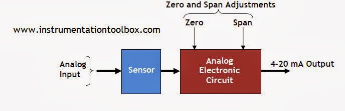 Basics of Smart Transmitters ~ Learning Instrumentation And Control ... Basics of Smart Transmitters ~ Learning Instrumentation And Control ...