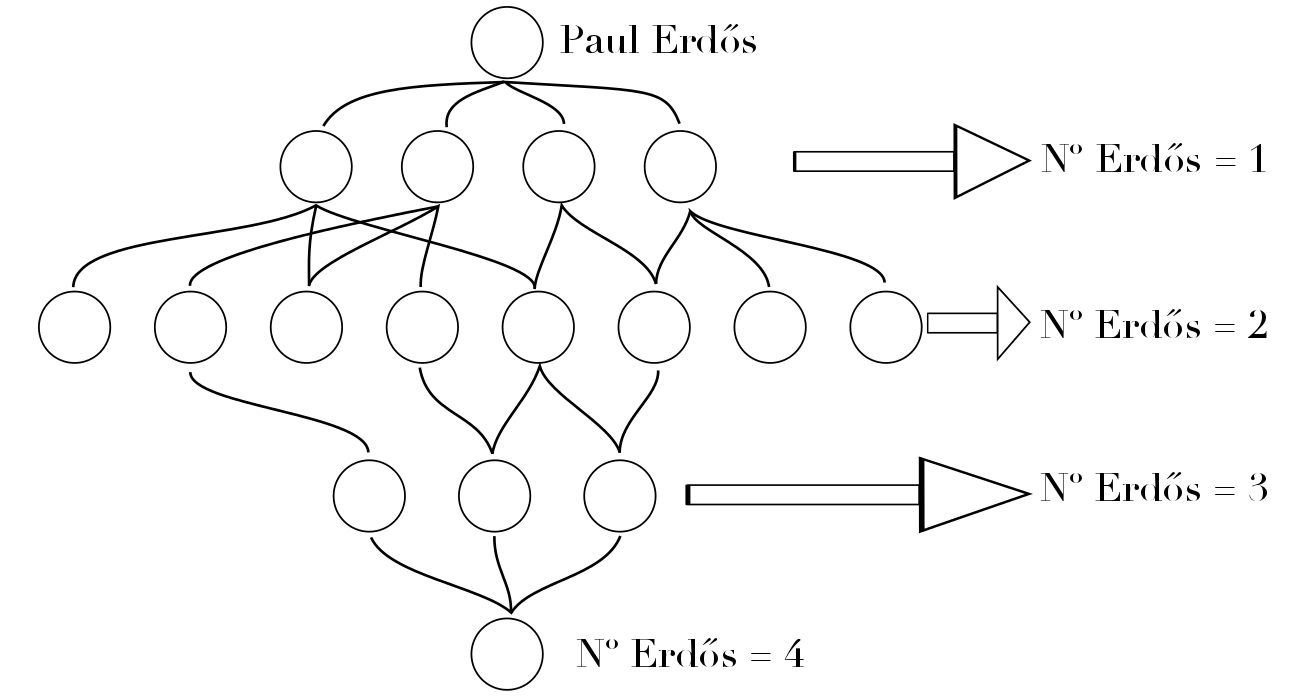 Jorge Moratilla: El número de Erdős