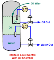 Mari Membaca: Prinsip Kerja Separator Alat Pemisah Fluida Minyak dan ...
