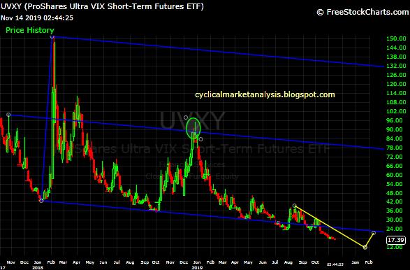 Cyclical Market Analysis: SVXY/UVXY - Levels and Timing in Focus!