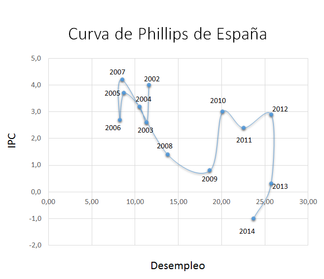 Desempleo Cero: Maldita curva de Phillips