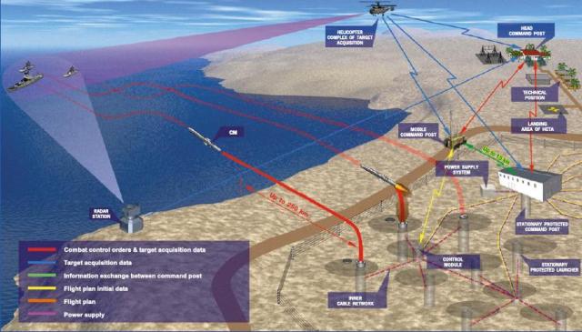 Simon's Musings: What you didnt know about the Yakhont Missile...