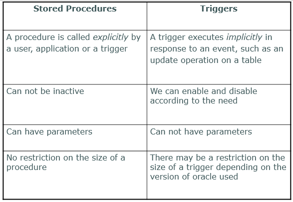 Top 25 SQL Interview Questions and Answers for freshers