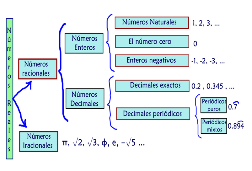 Profesor Ligdami: Números reales