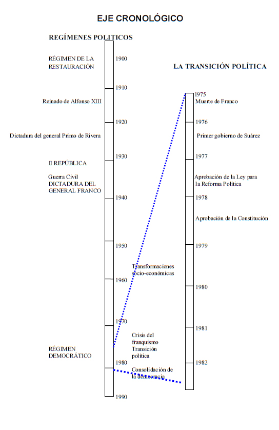 Investigando el Espacio-Tiempo: ¿Qué es un eje cronológico y cómo se hace?