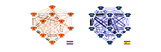 Filter Bubble: Network Analysis of Football Strategies