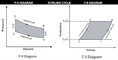 Stirling cycle