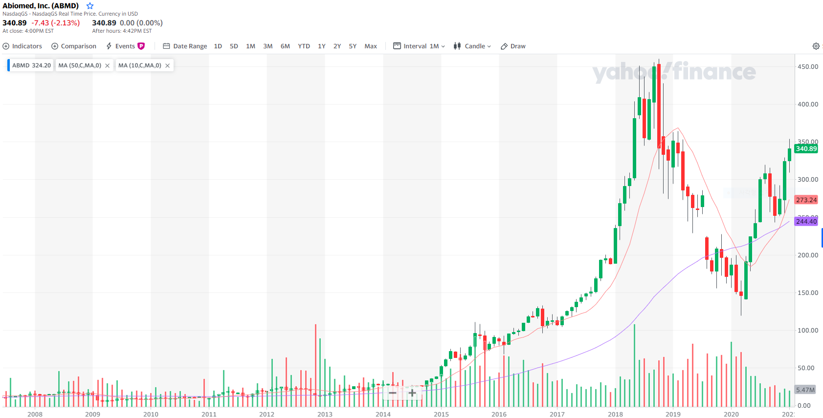 아비오메드(Abiomed, ABMD) 주식 탐색
