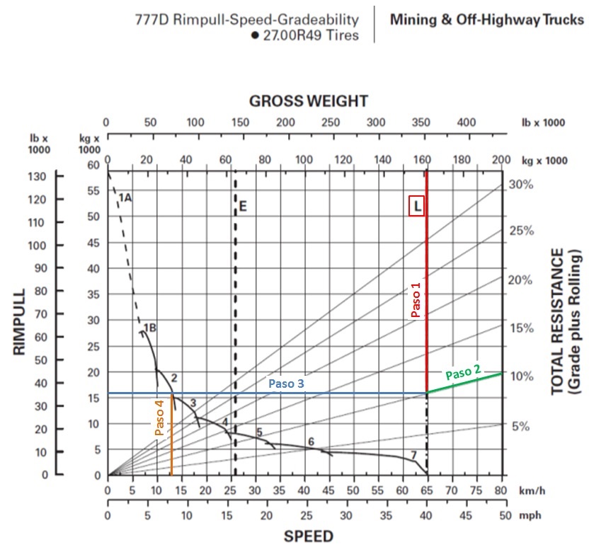 Como usar las Curvas Rimpull en los Camiones Mineros