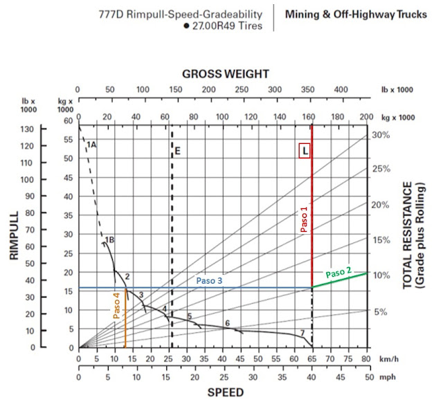 Como usar las Curvas Rimpull en los Camiones Mineros