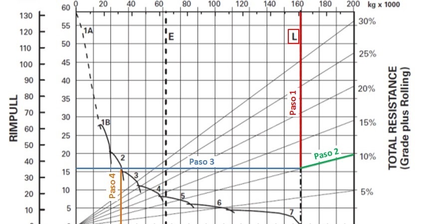 Como usar las Curvas Rimpull en los Camiones Mineros