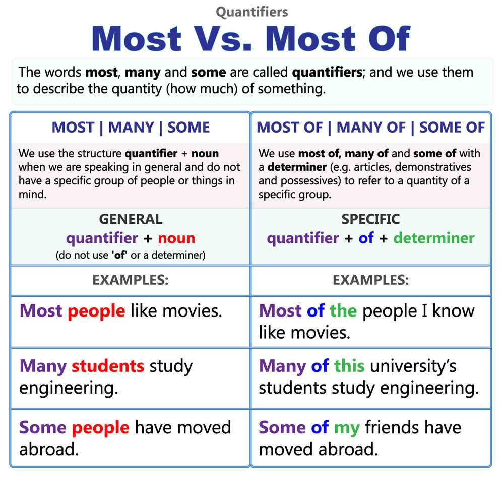 Both Either Neither Most All None Whole