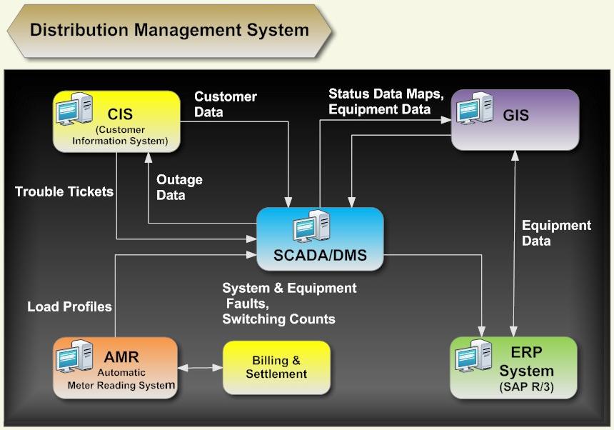 Distribution Management System: Introduction to DMS Distribution Management System: Introduction to DMS