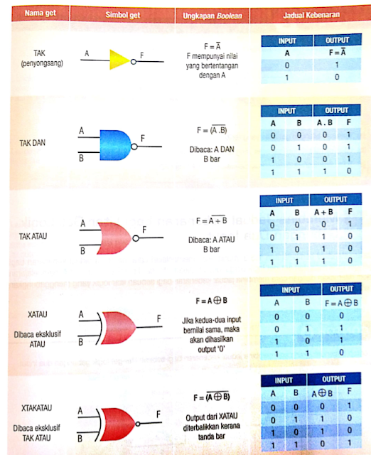 SAINS KOMPUTER & ASAS SAINS KOMPUTER: SK T5 : RUMUSAN GET LOGIK