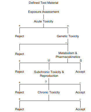 Food and Nutritional Toxicology