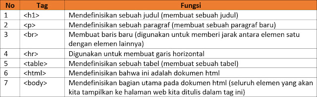 Tutorial Belajar HTML 3 : Mengenal Tag-Tag pada HTML - Web Design ...
