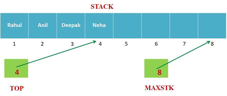 Stack basics in C++